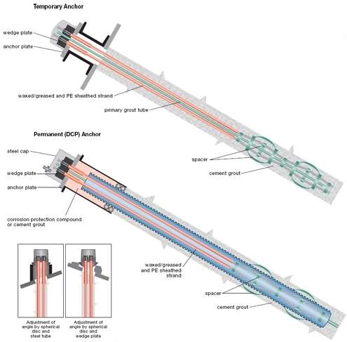 Overview strand anchors - Aage Christensen